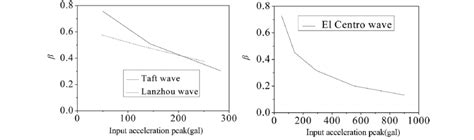 Image result for Dynamic Magnification