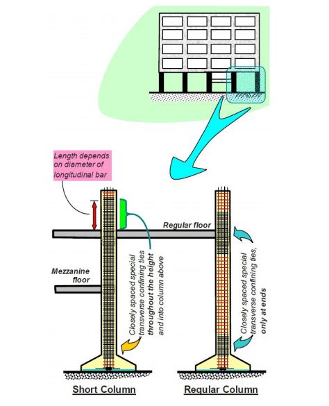 Image result for Short Column Effect