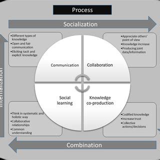 Image result for Conceptual Framework Collaborative Learning