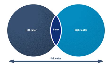 Image result for SQL All Join Types