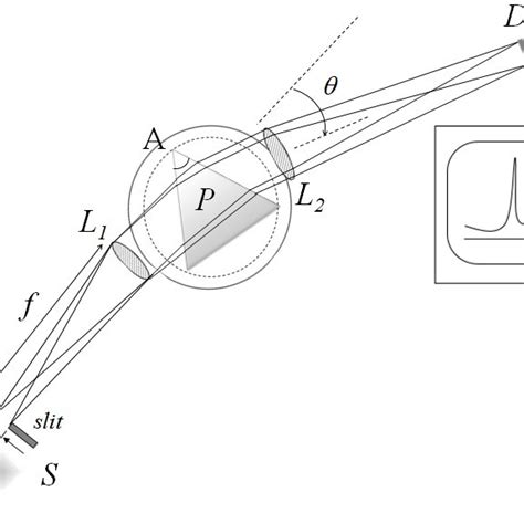 Image result for Prism Spectrograph