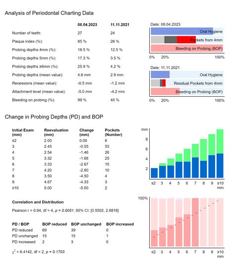 Image result for How to Read a Perio Chart