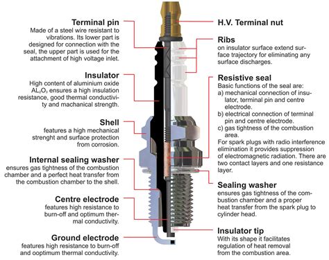Image result for Spark Plug Connector Types