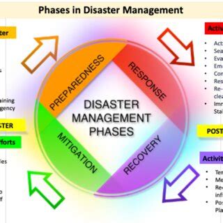 Image result for Key Process of Disaster Management