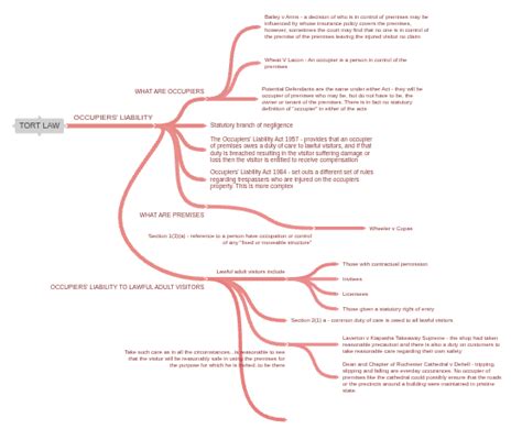 TORT LAW - Coggle Diagram