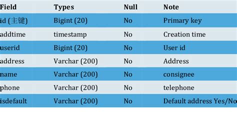 Image result for SQL Address Table