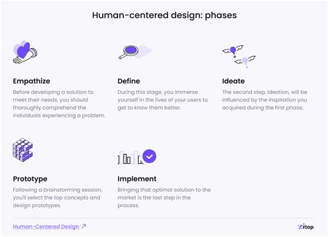 Image result for Human-Centered Design Scenario Example