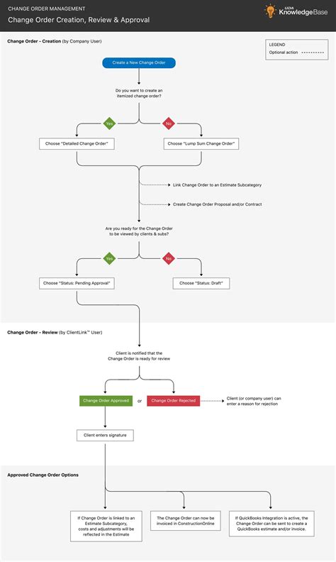 Image result for Change Order Process Flowchart InDesign