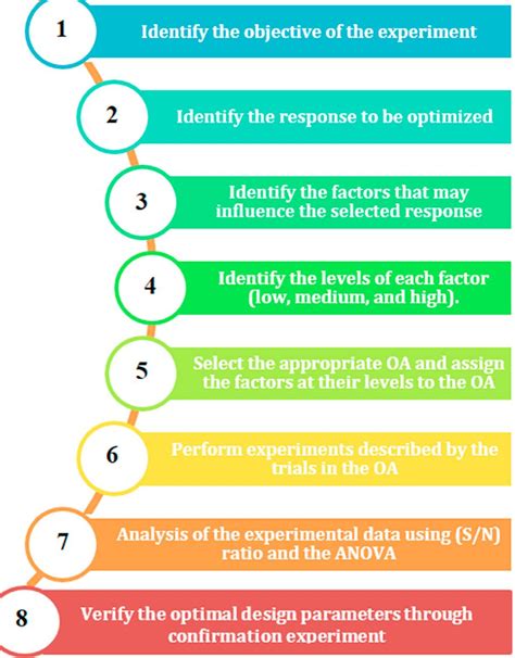 Image result for Taguchi Method Matrix