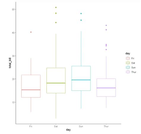 Image result for Ggplot2 Box Plot Tutorial