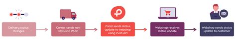 Image result for Push API