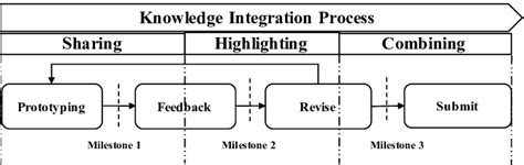 Image result for Collaboration Process
