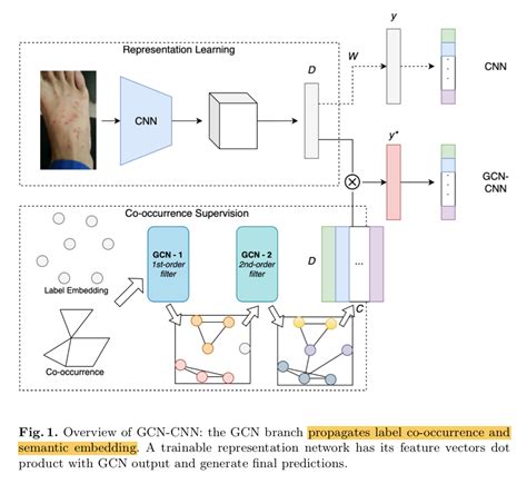 Image result for GCN in Python