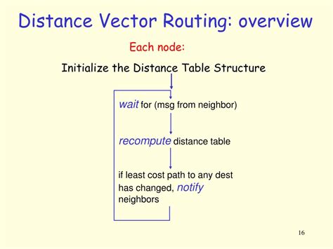 Image result for IP Routing Protocols