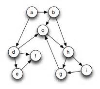 Image result for Boost Library Graph Examples