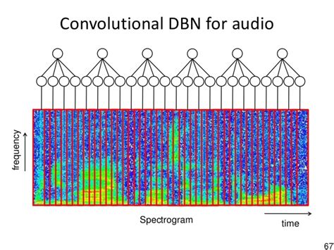 Image result for Deep Learning Audio Processing