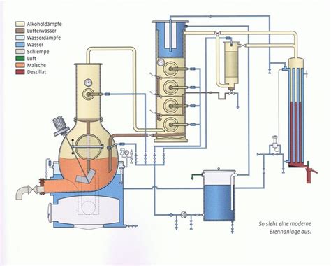 Image result for Distilling Alcohol Process
