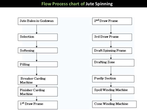 Image result for Jute Processing