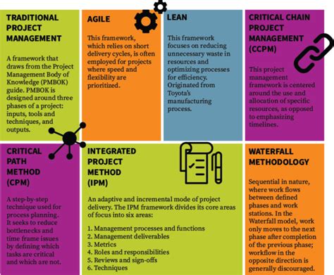 Image result for Technology Project Management Framework