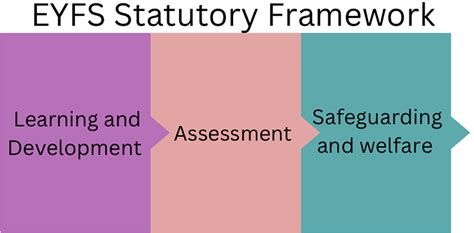 Image result for EYFS Framework Explained