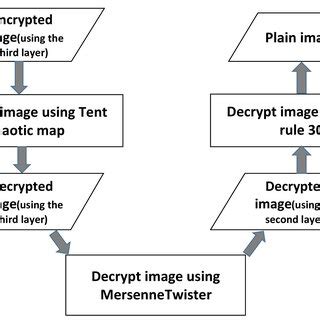 Image result for Decrypting