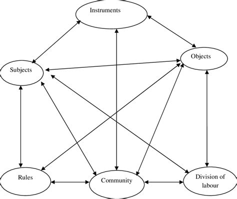 Image result for Activity Theory Explained