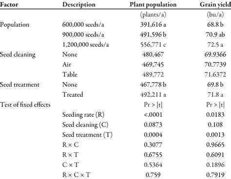 Image result for Following Seeding Rate Using Pure Seed Label