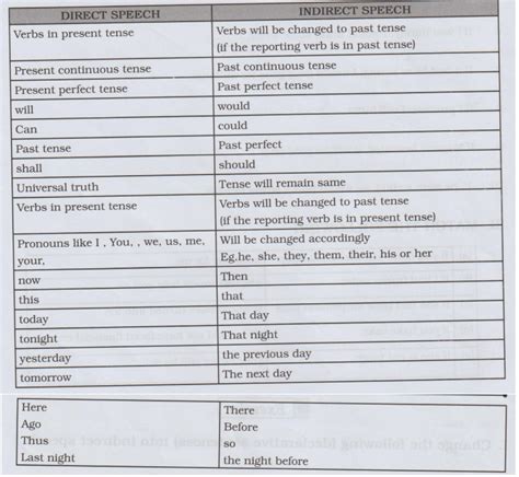 Image result for Example of Reported Speech