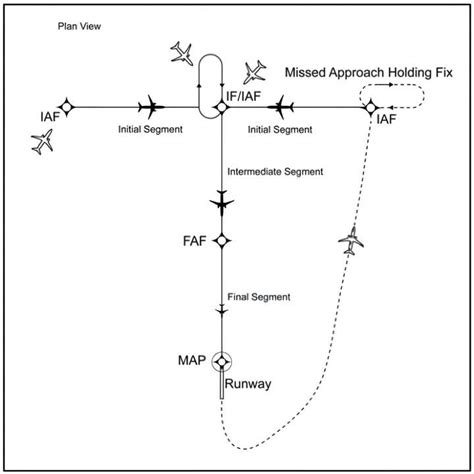 Image result for Approach Segments