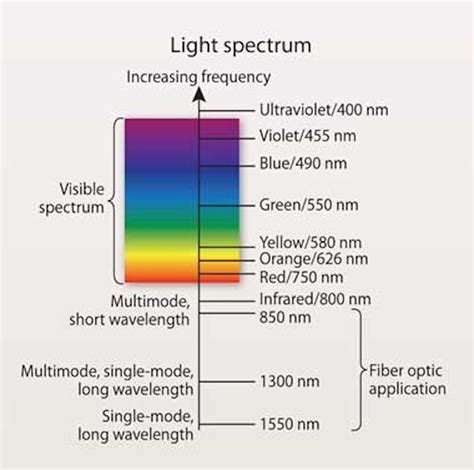 Image result for Light Sources of Optical Fiber