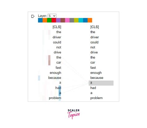 Image result for Attention Mechanism Deep Learning