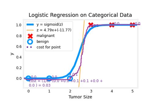 Image result for Logistic Function in Machine Learning