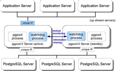 Image result for PostgreSQL Replication with Pgpool