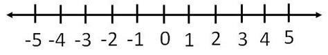 Image result for Rational Numbers Number Line Song