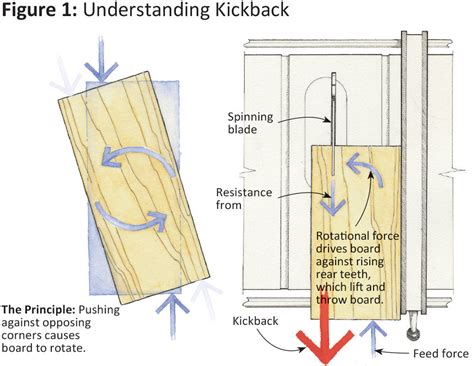 Image result for Table Saw KickBack