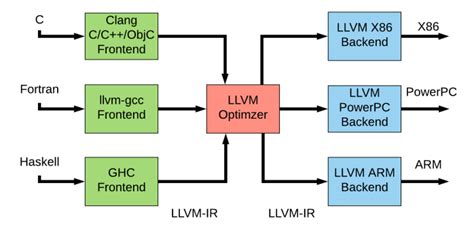 Image result for LLVM Compiler