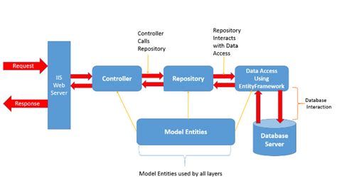 Image result for Create a Registration Page Using MVC in Git Repository
