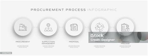 Image result for Procurement Process Timeline