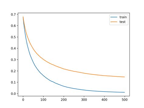 Image result for Xgboost Machine Learning From Scratch Using Python