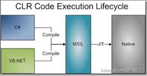 Image result for Managed Code