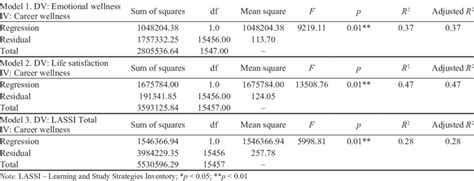Image result for Standard Multiple Regression