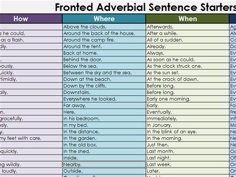 Image result for Fronted Adverbials Examples