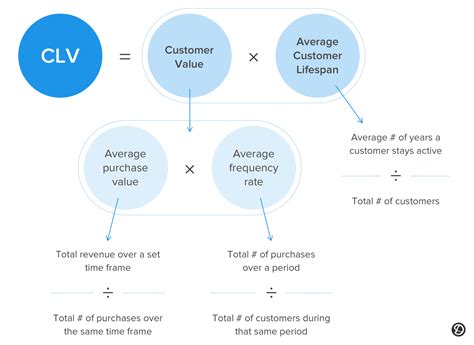 Image result for Customer Value Calculation