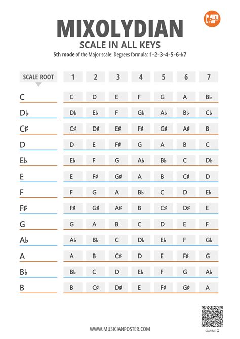Image result for Mixolydian Scale Triads List