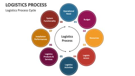 Image result for Logistics Process Steps