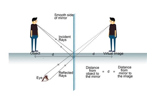 Image result for Difference Between Real and Virtual Image Chapter Refraction Class 8