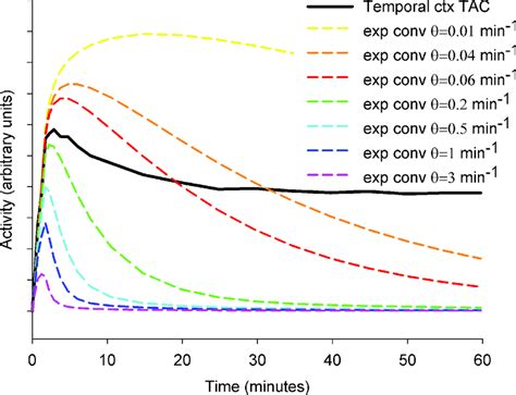 Image result for Convolution of Exponential