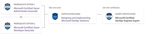 Image result for DevOps Engineer Expert Certification Azure