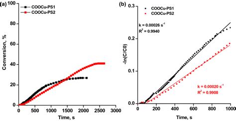 Image result for H2O2 Decomposition Project Report