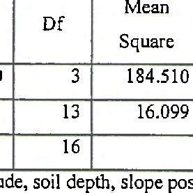 Image result for Multiple Regression Anova Table
